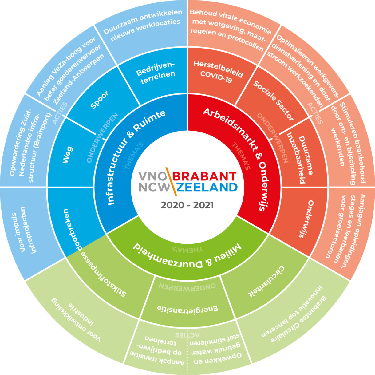Over ons - VNO-NCW Brabant Zeeland